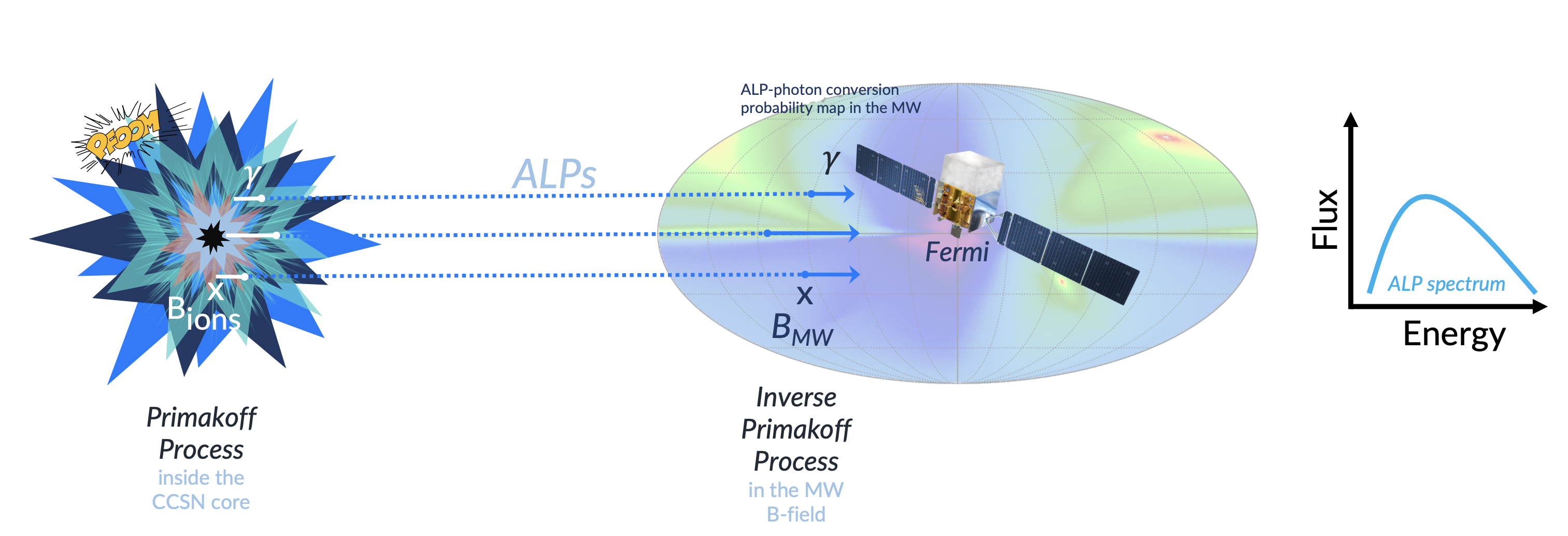 ALP-photon diagram